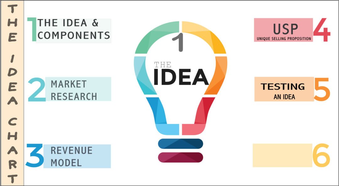 Idea To Profit Series: Testing An Idea | Fullrliving
